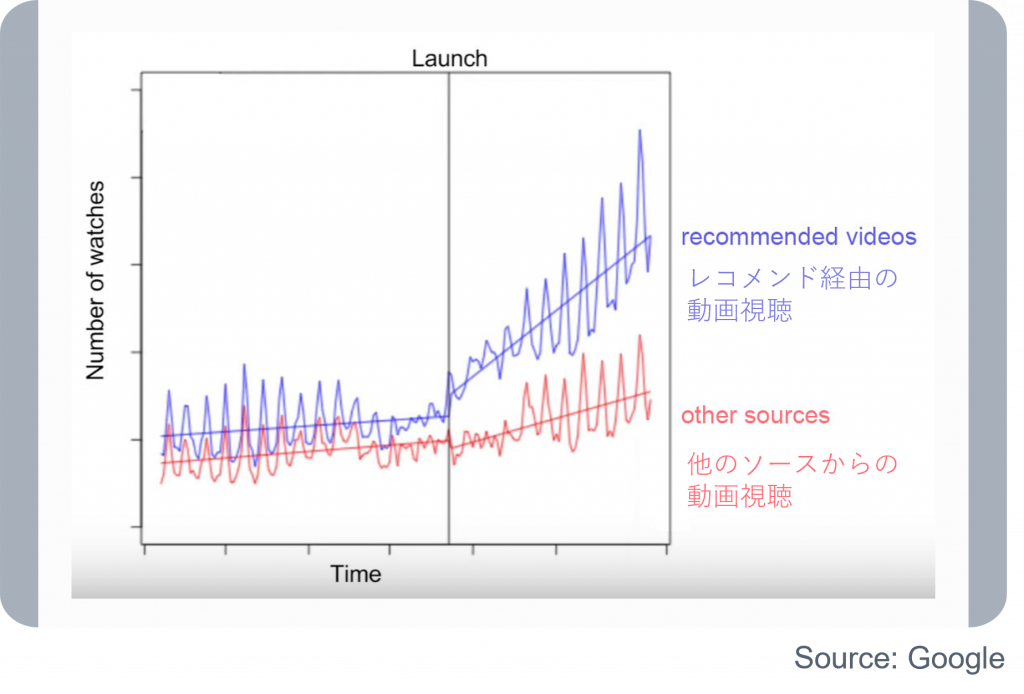 レコメンドの未来 | 5つの効果とAI時代のユーザー体験 | SILVER EGG TECHNOLOGY